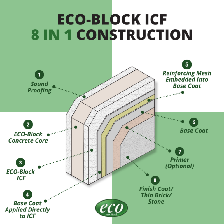 5 Ways Eco Block Is More Energy Efficient Than a traditional Framed ...